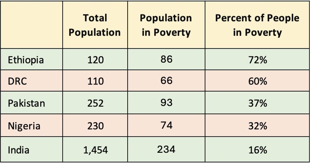 World Bank: Poverty Increasing Sharply in Ethiopia – Ethiopian Policy ...