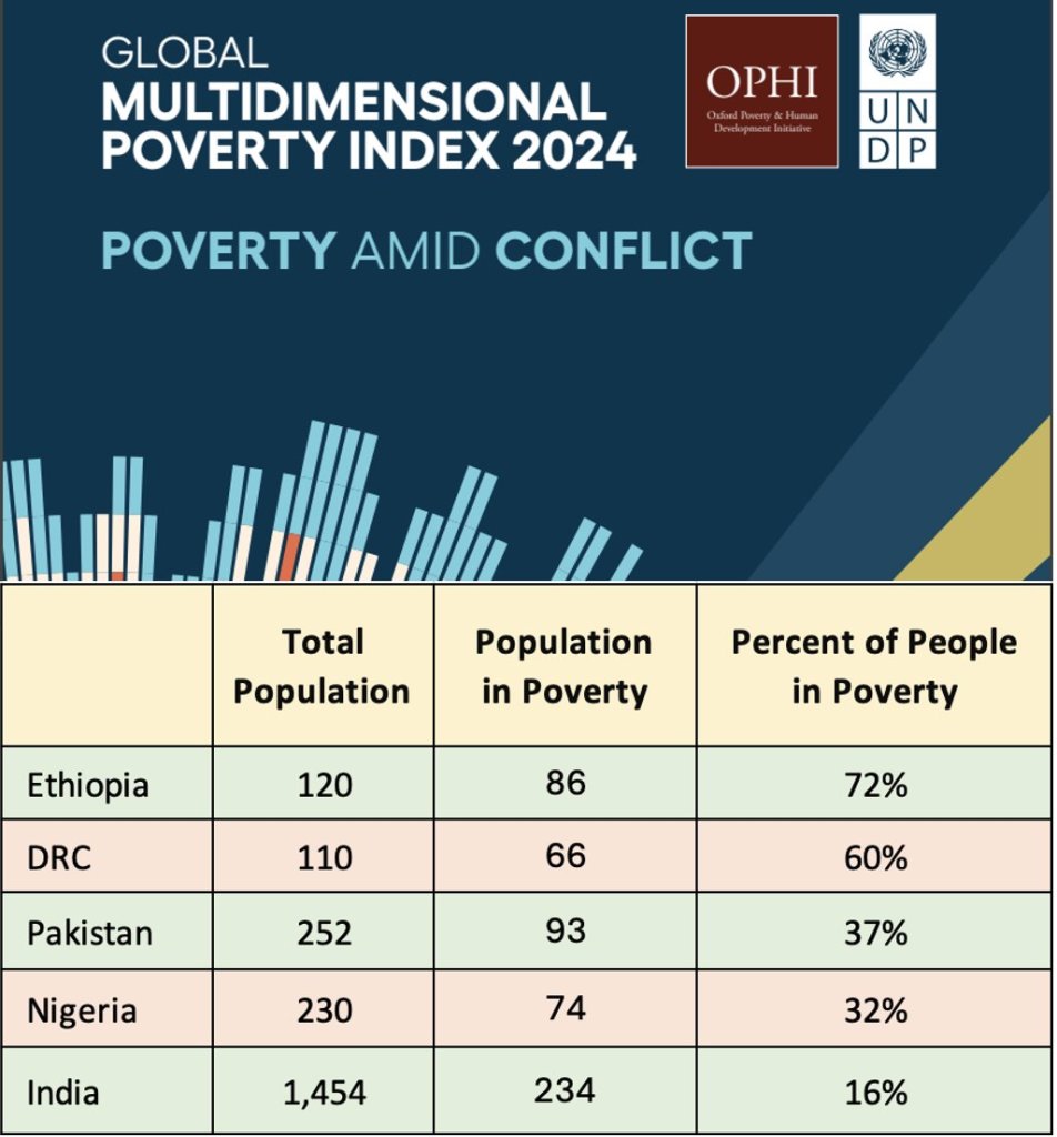 Poverty and Conflict are on the Rise in Ethiopia – Ethiopian Policy ...
